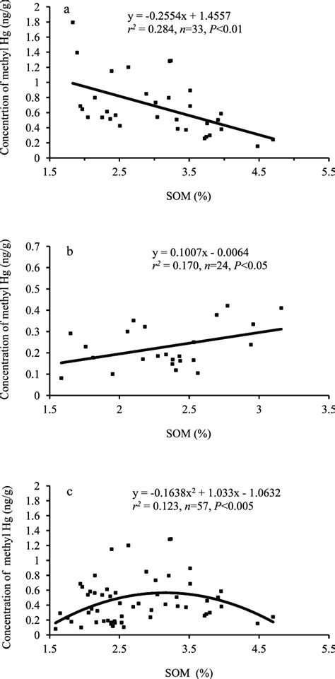 The Correlation Between Methylmercury And Organic Matter In Sediments