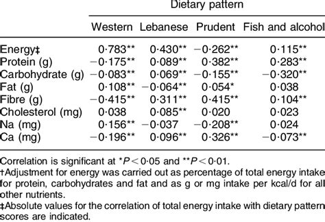 Pearsons Correlation Coefficients Of Dietary Pattern Scores With Total