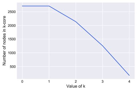 K Core Decomposition Of Cora Graph Download Scientific Diagram