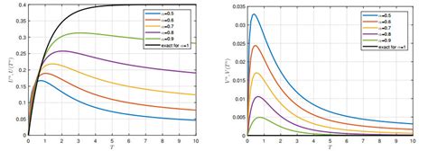 On The Numerical Solutions Of Coupled Nonlinear Time Fractional Reaction Diffusion Equations