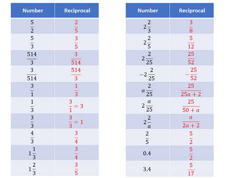 Reciprocals Variation Theory