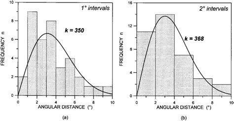 Histogram Of Observed Angular Distances δ Between Corresponding