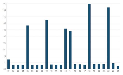 Create A Time Dimension Analyze Data Documentation Learning