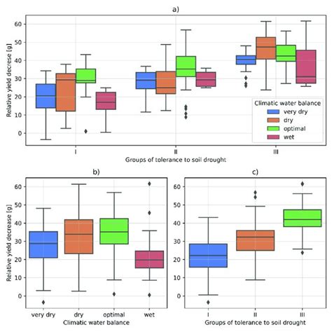 Relative Yield Decrease In Years A According To The Climatic Water Download Scientific