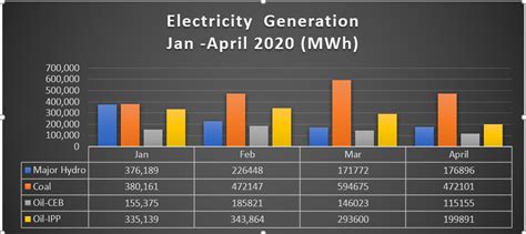 SRI LANKAS ELECTRICITY GENERATION Excluding Non Conventional Energy DECREASE BY 22 7 PERCENT