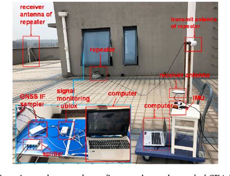 Figure 2 From Performance Analysis Of Gnssins Loosely Coupled Integration Systems Under