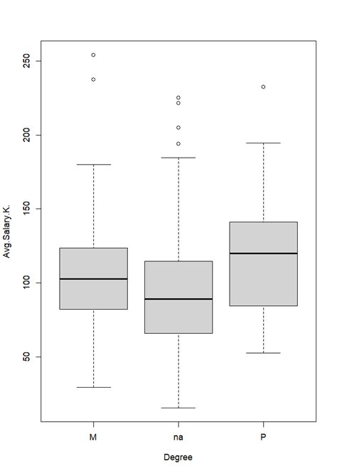 Solved How Do I Omit NA From A Boxplot In RStudio I Used Chegg