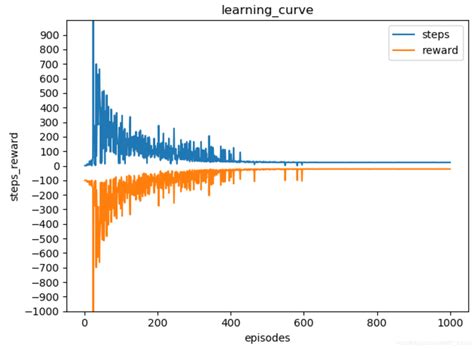 强化学习之q Learning算法实战1q Learning 训练结果使用 Csdn博客