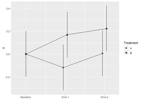 R How To Vary Positiondodge For One Point And Not Others In A