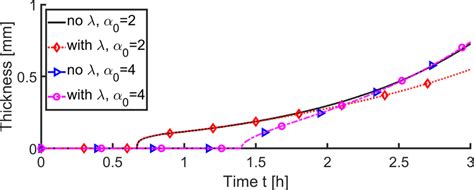Illustration From Example 3 4 Of Finding α T Adaptively Top The Download Scientific Diagram