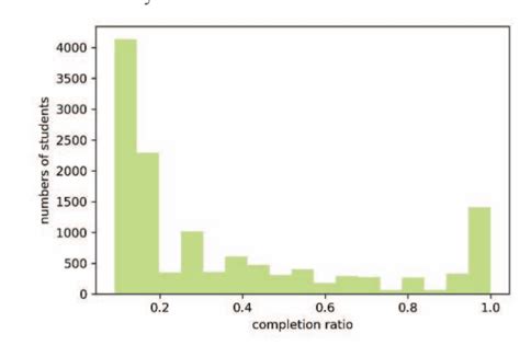 Figure 1 From Deep Learning For Dropout Prediction In Moocs Semantic Scholar