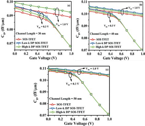 Comparative Plots Of Gate To Source Capacitance Between Conventional Download Scientific