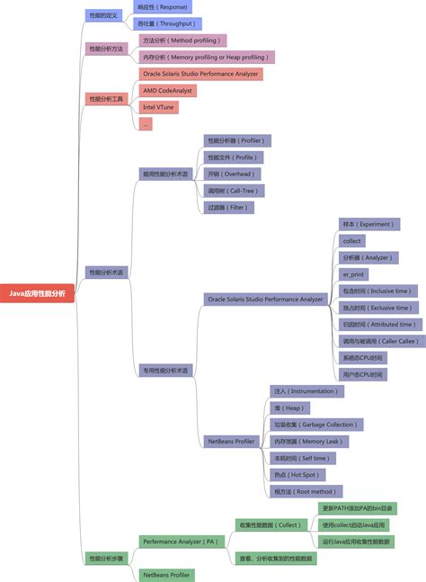Java性能调优必备知识学习路线 Java性能调优必备知识学习路线