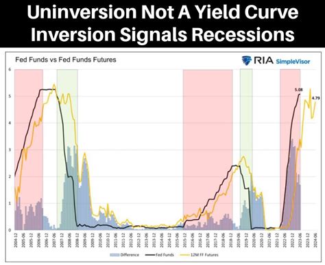 Lance Roberts On Linkedin When The Yield Curve Inverts Banks That Often Borrow At Short Term