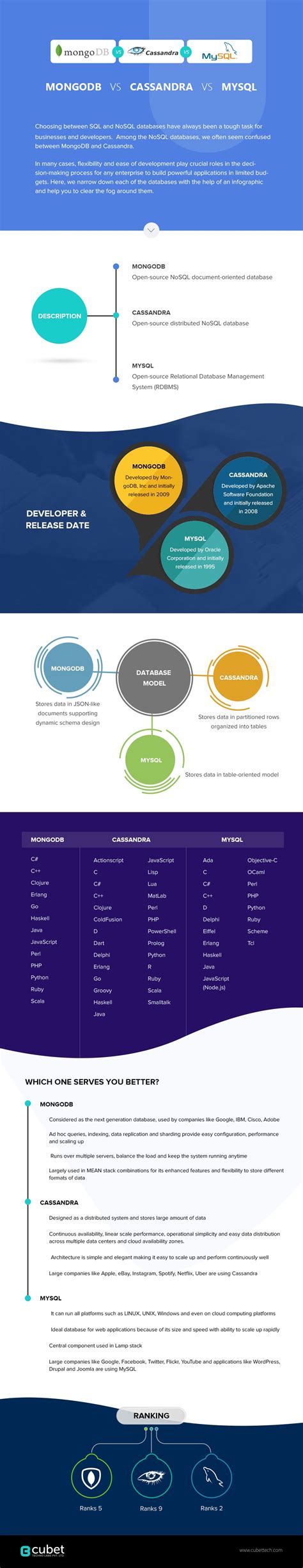 Mongodb Vs Cassandra Vs Mysql Which Database Is Better By Cubet