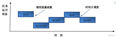 基于stm32的开源手表设计——应用freertos实现 freertos项目 csdn博客