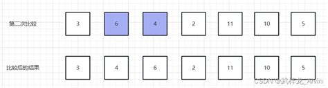 冒泡排序详解 bubble sort csdn博客