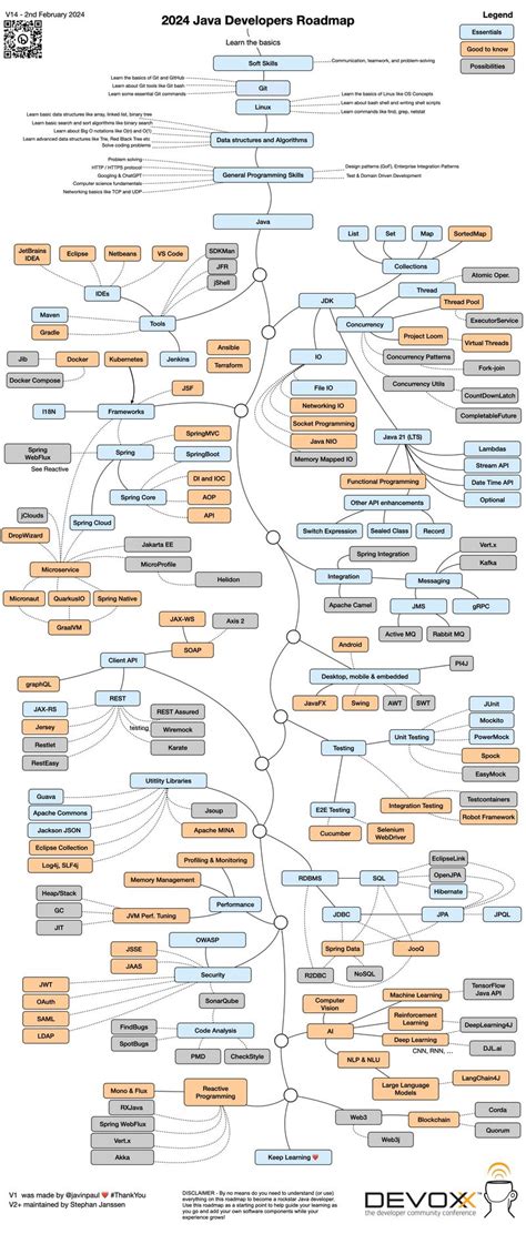 Stephan Janssen On Linkedin Updated The Java Roadmap Can You Find The