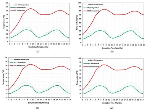 Variations Of The Lower And Upper Convective Zone Temperature With The Download Scientific