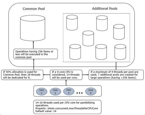 Example 2 Thread Pool Allocation For A 4 Core Cpu