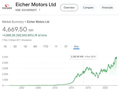 Sai Vineeth On Linkedin Royalenfield Entrepreneurship Brandbuilding Customerfocus