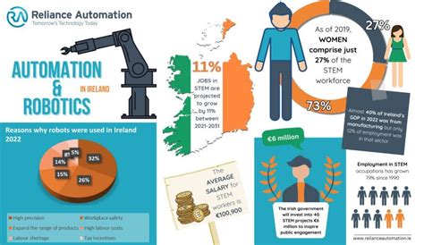 Valoy Automation On Linkedin Robotics Automation Ireland Stem Womeninrobotics