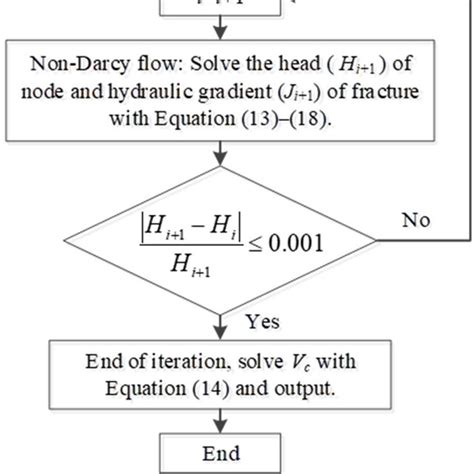 Flow Chart For Solving The Non Darcy Flow Of A Fracture Network