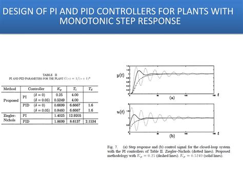 Ppt Design Of Pi And Pid Controllers With Transient Performance