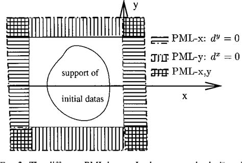Figure 2 From Application Of The Perfectly Matched Absorbing Layer