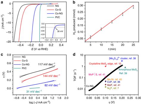 Atomic Cobalt On Nitrogen Doped Graphene Catalyst Shows Promise To Replace Platinum For Hydrogen