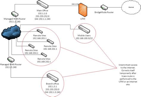 wan intermittent internet drop outs management networking logging