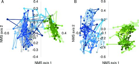 Non Metric Multidimensional Scaling NMS Graph By A Functional Group Download Scientific