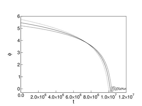 scalar field φ in function of the cosmic time t for p 0 995