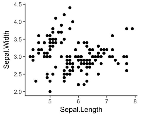 R Basics For Data Visualization Articles Sthda