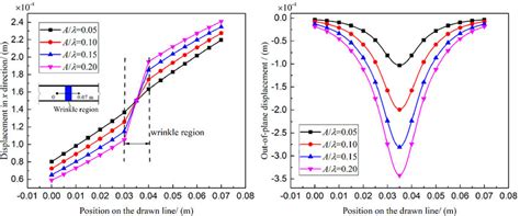 Displacement Response With Various Wavelength Ratios Download Scientific Diagram