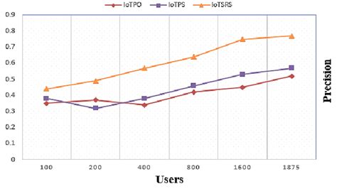 Algorithms Evaluation By Precision Measurement Download Scientific