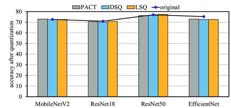 model quantization comparison using different methods at 4 bit