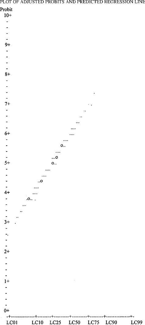 plot adjusted probits and predicted regression line for cyfluthrin to