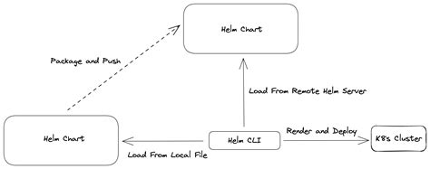 gitops 下的 git repo 架構探討 hwchiu learning note