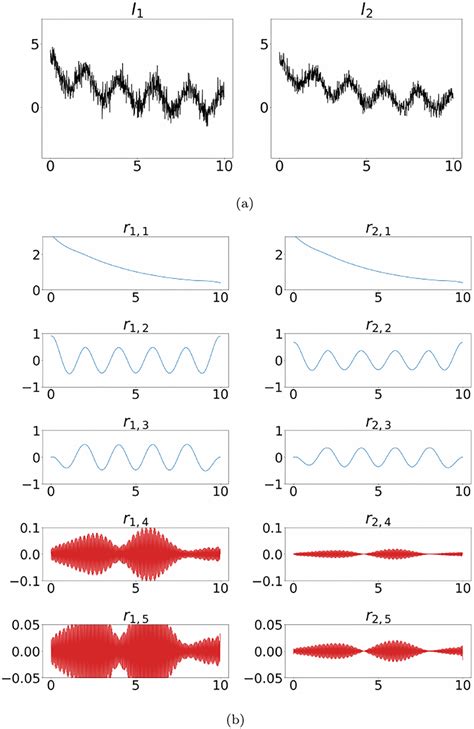 Multichannel Singular Spectrum Analysis MSSA Applied To A Set Of Two Download Scientific