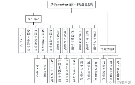 Springbootjavanodepythonphp基于springboot校园一卡通管理系统【2024年毕设】基于