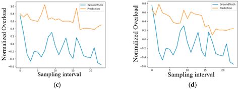 Penetration Overload Prediction Method Based On A Deep Neural Network