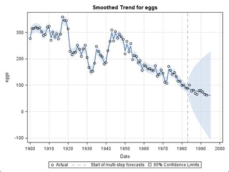 time series performance evaluation of auto arima in r and ucm on one