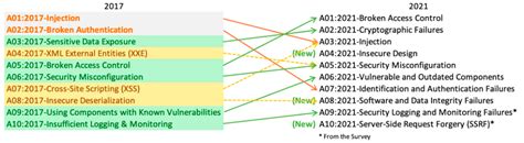 owasp top 10 anorak writes