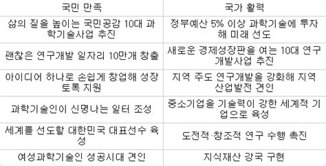 정부 과기정책 핵심과제는 이공계 인력양성 전자신문