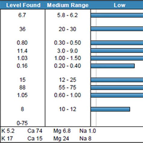 Soil Nutrient Test Fertfinda