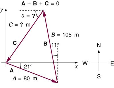 Vector Addition And Subtraction Analytical Methods Douglas College Physics