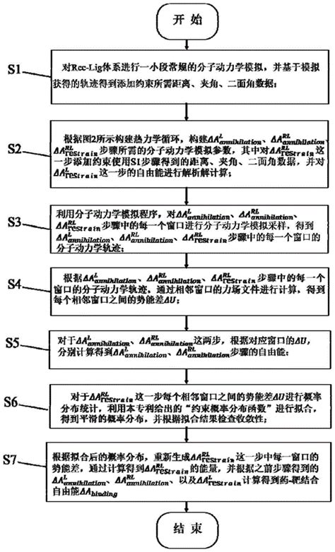 一种基于约束概率分布函数优化的自由能微扰方法与流程