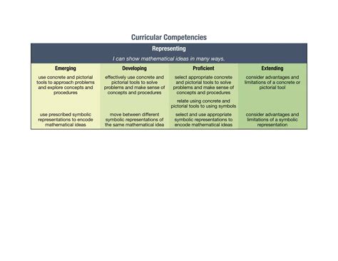 Curricular Competencies Proficiency Scales Pdf Educational