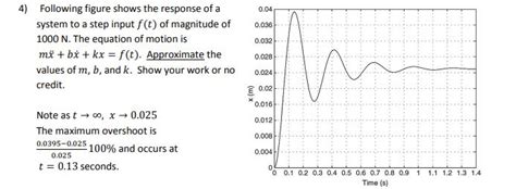 Solved Following Figure Shows The Response Of A System To Chegg